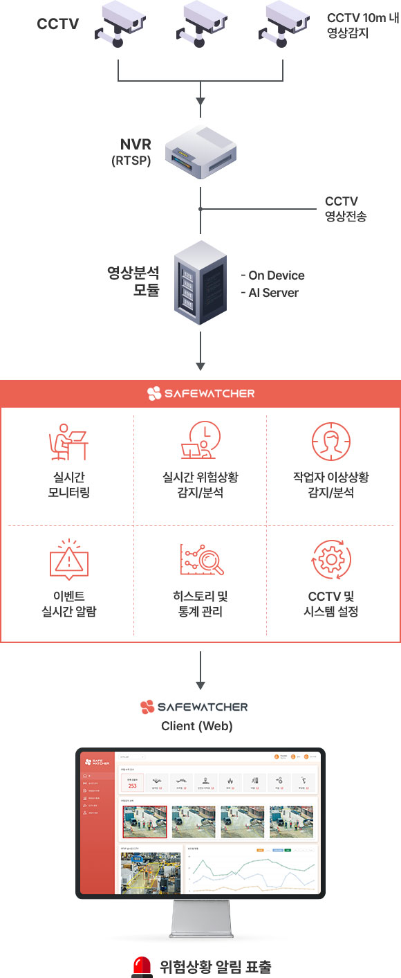 AI 산업안전관리 솔루션 SAFEWATCHER - Solution - SPHERE AX